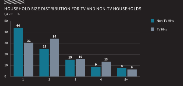 House Size TV vs Non TV Barb