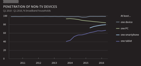 2-Penetration-of-non-TV-devices Barb