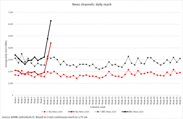 What People Watch: News channel reach Barb