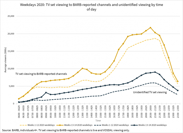 What People Watch: Daytime viewing changes Barb
