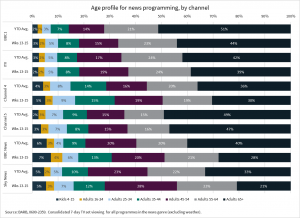 What People Watch: Age profile of news viewing Barb