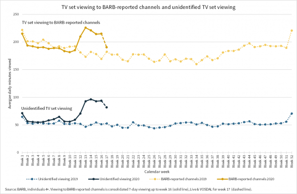 What People Watch: Television viewing by genre Barb
