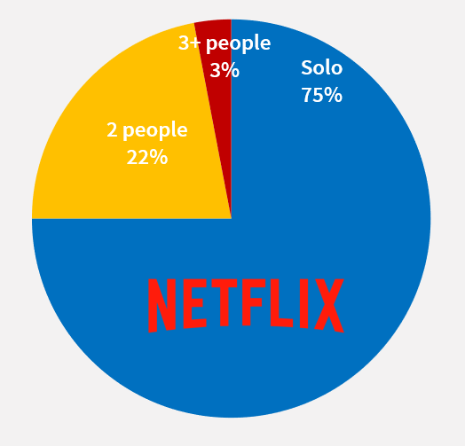 What People Watch: SVOD – a shared or solo experience? Barb