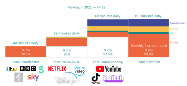 What People Watch: Children’s viewing Barb