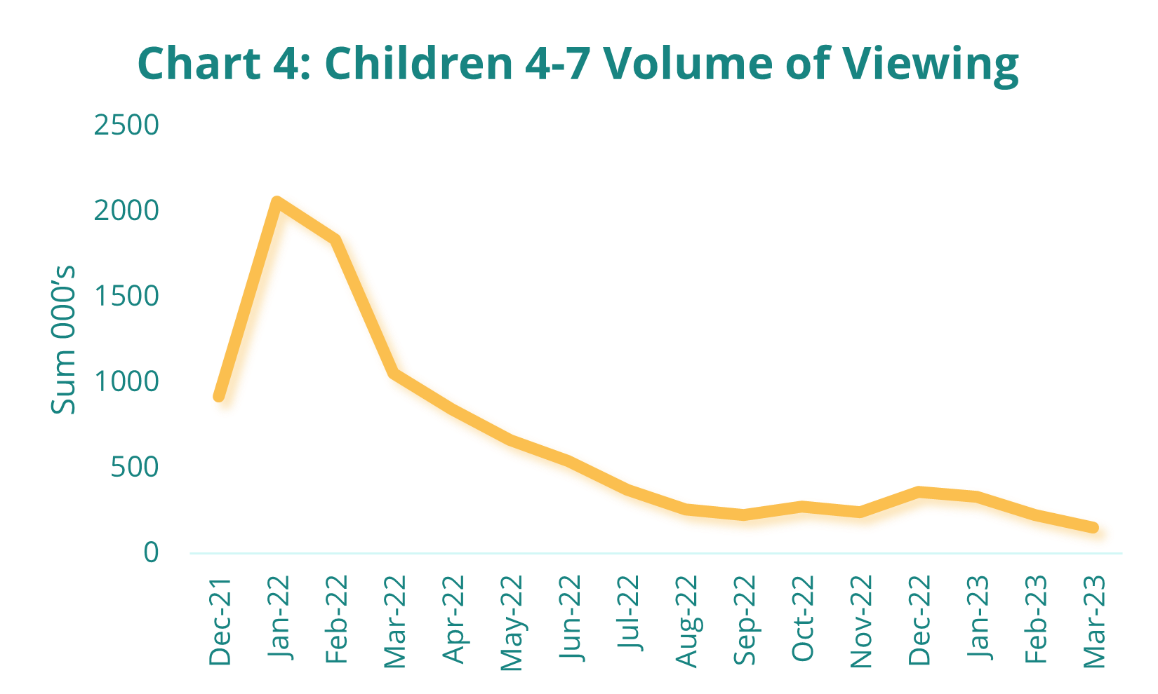 What People Watch: Children’s viewing Barb