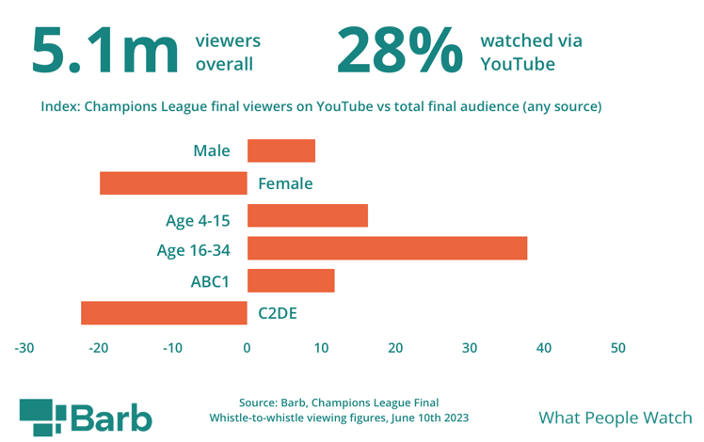 The Media Leader: YouTube on TV screens Barb