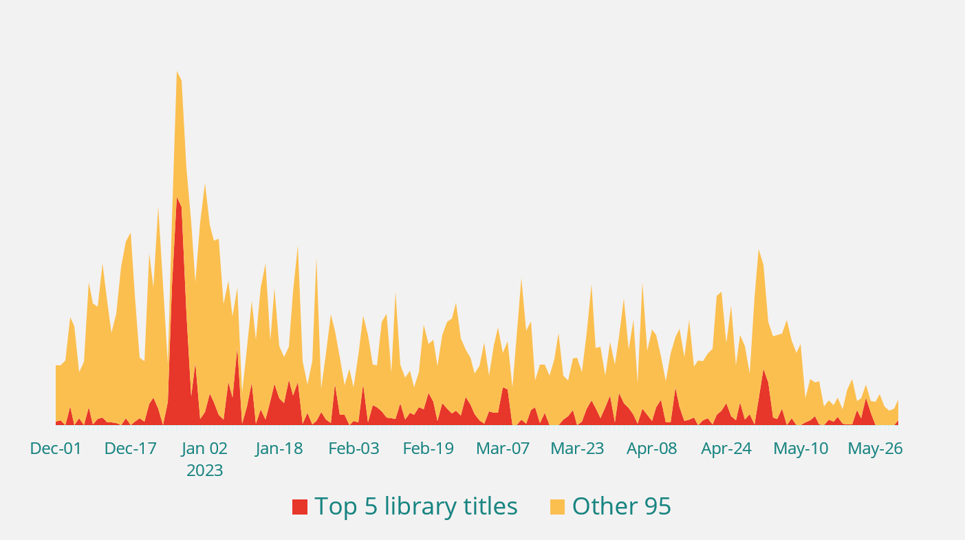 What People Watch: SVOD churn Barb