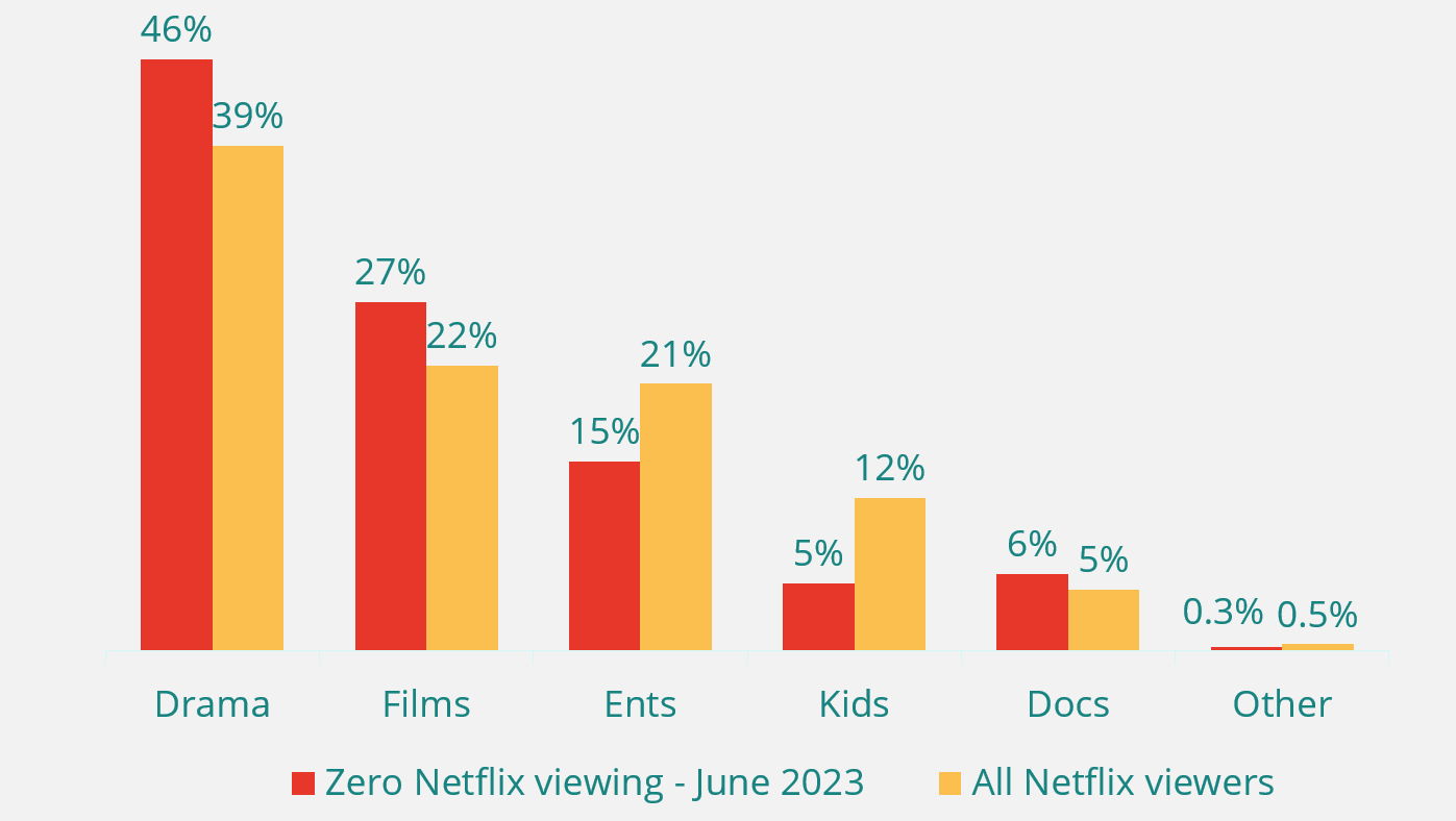 What People Watch: SVOD churn Barb