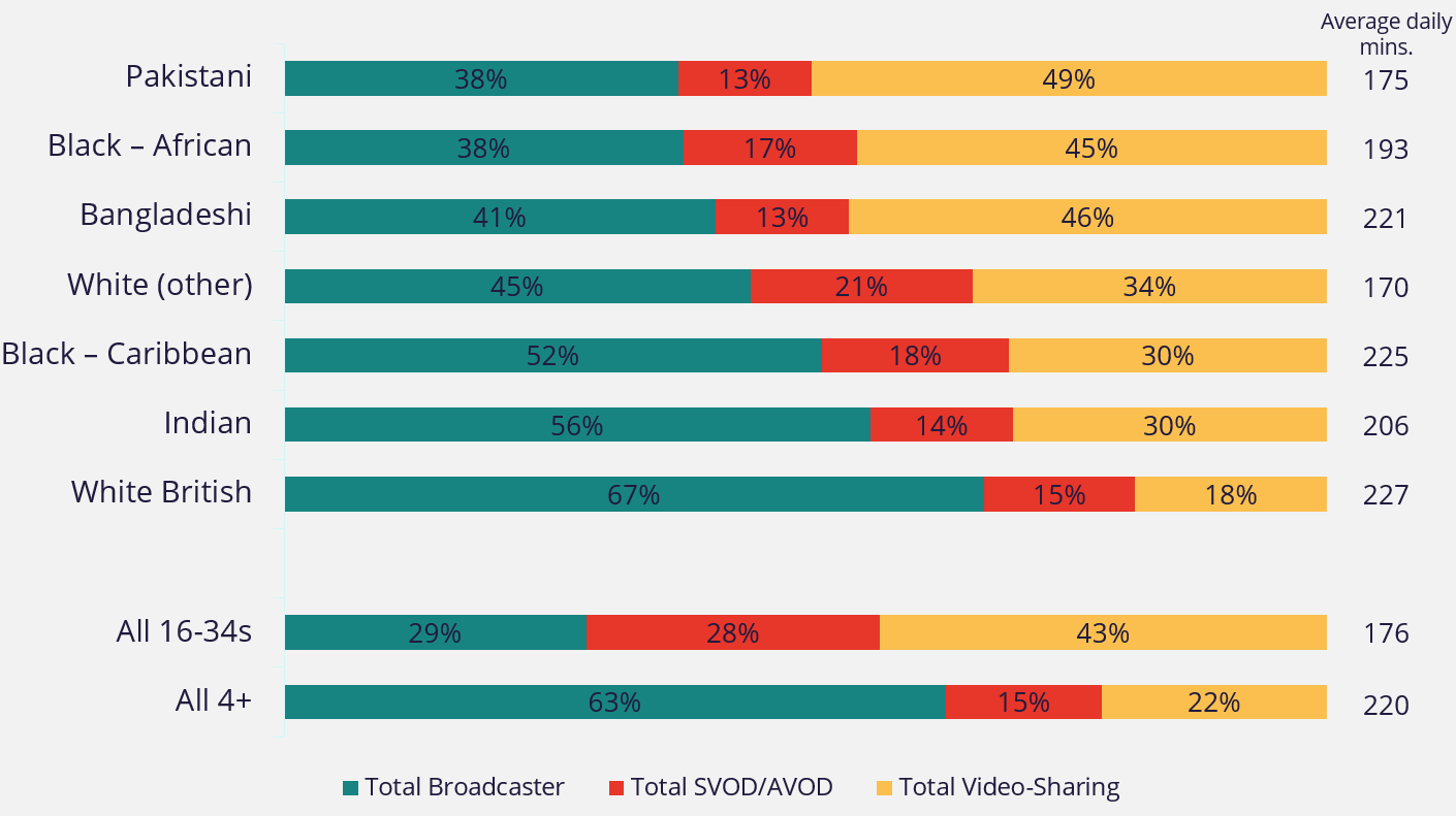 What People Watch: Viewing behaviours of ethnic groups Barb