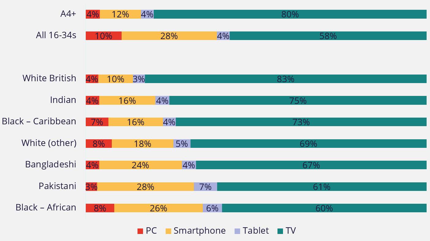 What People Watch: Viewing behaviours of ethnic groups Barb