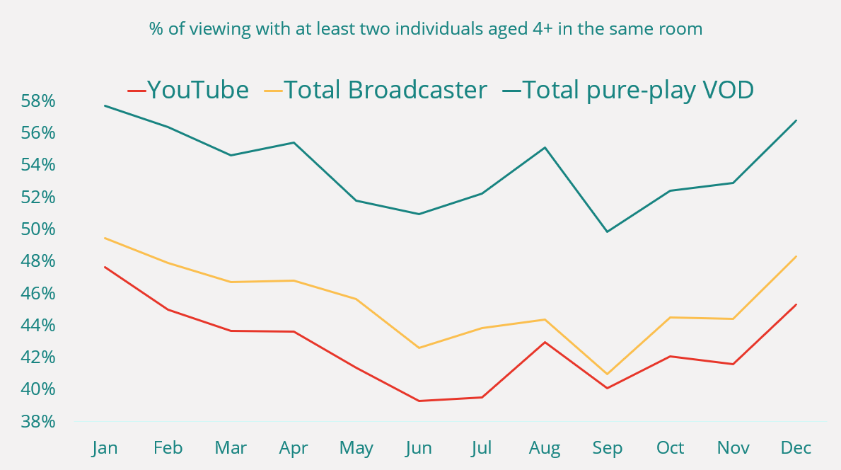 What People Watch: Three from ‘23: beyond on-demand, co-viewing on ...